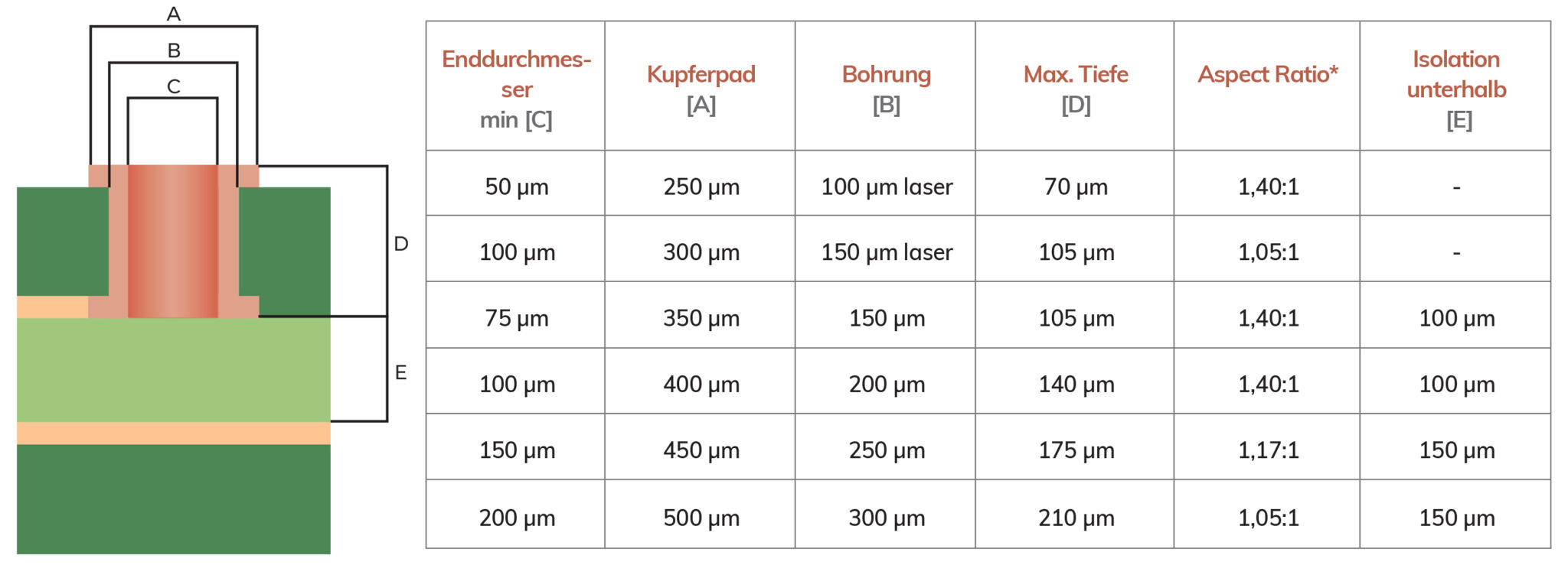 Common Via Sizes